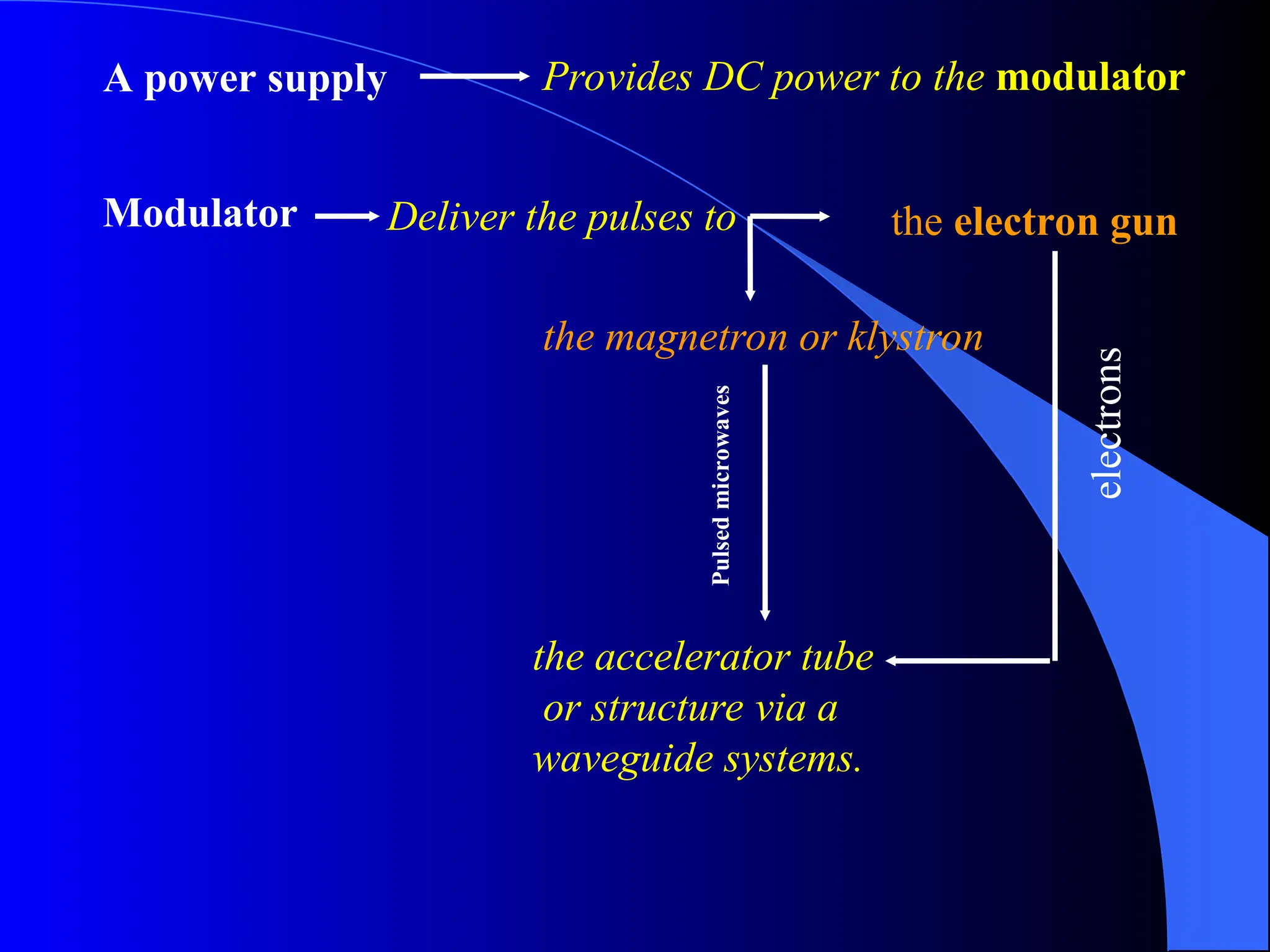 just a review of the linac(Linear Accelerator).ppt