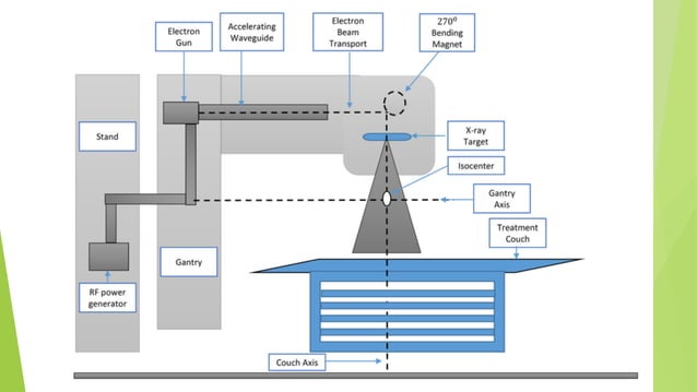 LINAC CANCER TREATMENT LINEAR ACCELERATOR | PDF