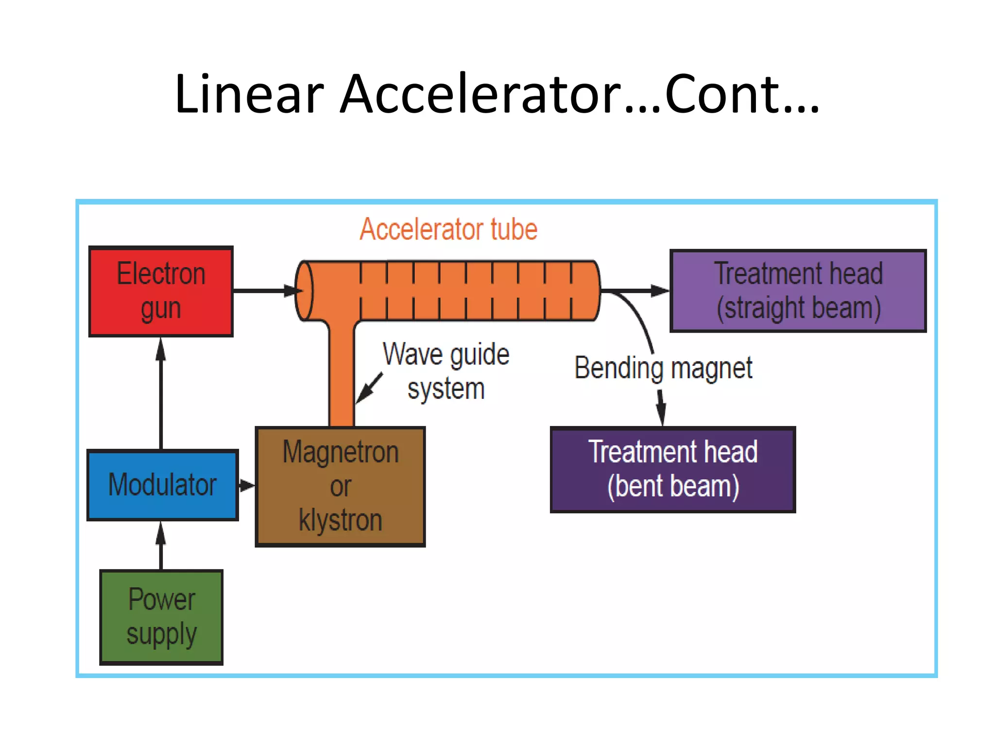 Discussion about machines of Radiotherapy: Linac cobalt 60 | PPTX