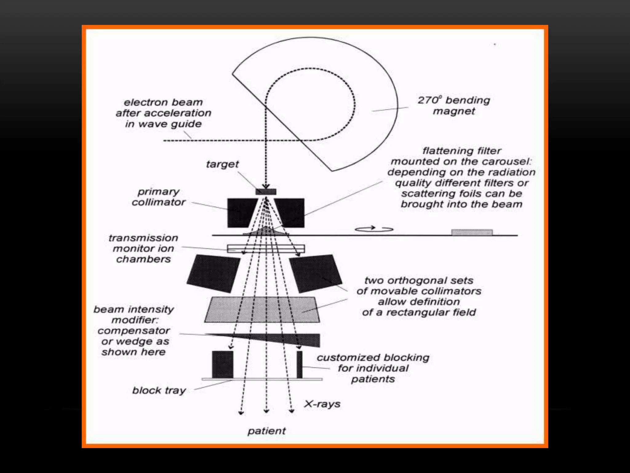 Linac Linear Accelerator Pptx