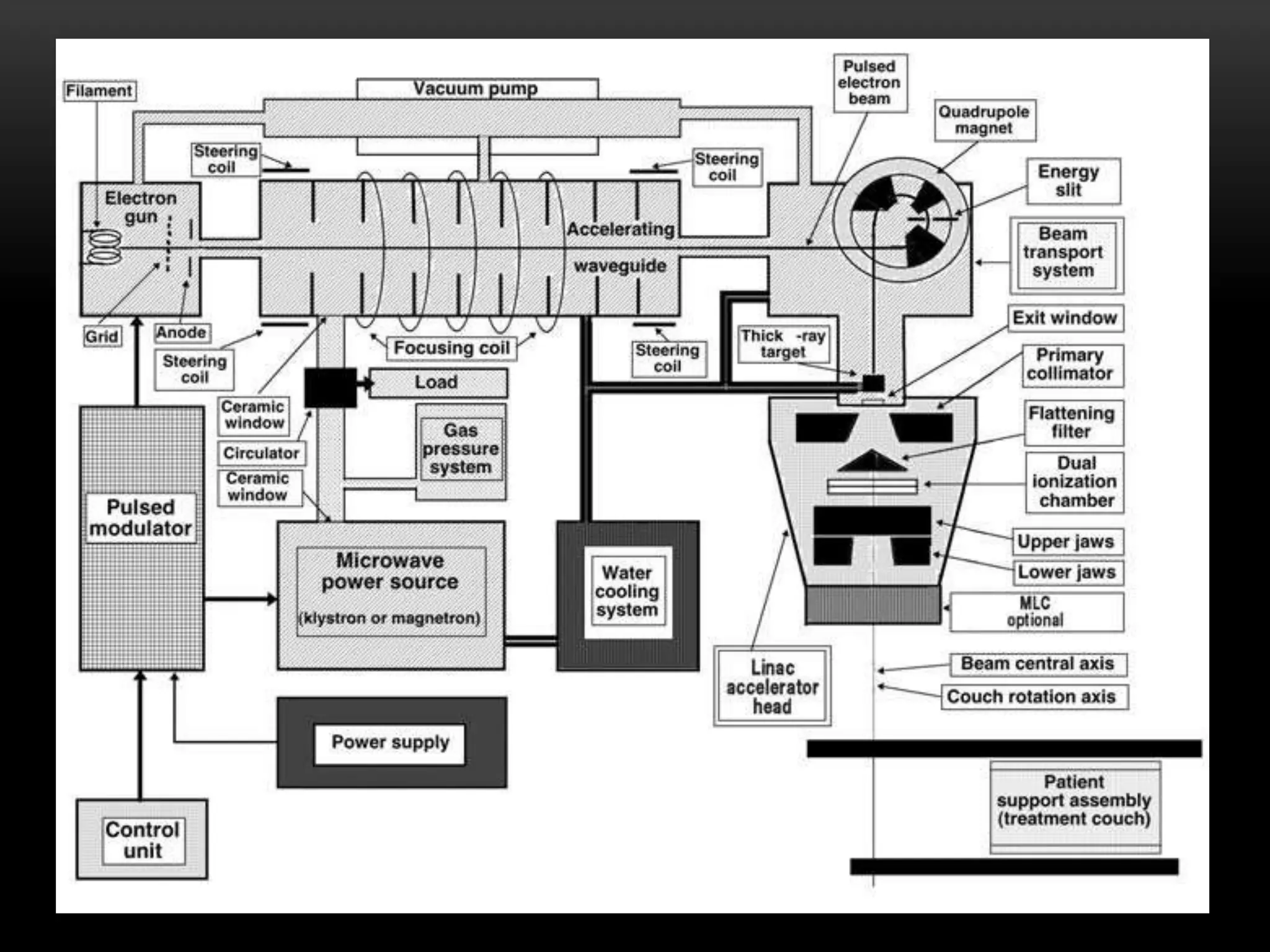 Linac Linear Accelerator Pptx