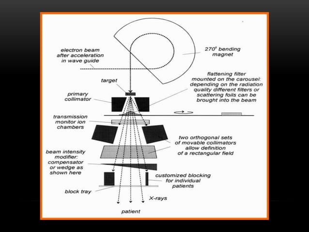 LINAC- LINEAR ACCELERATOR | PPTX