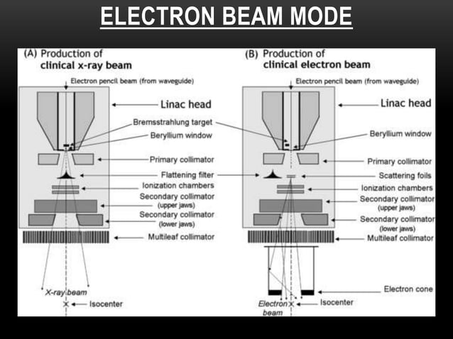 Linac Linear Accelerator Pptx