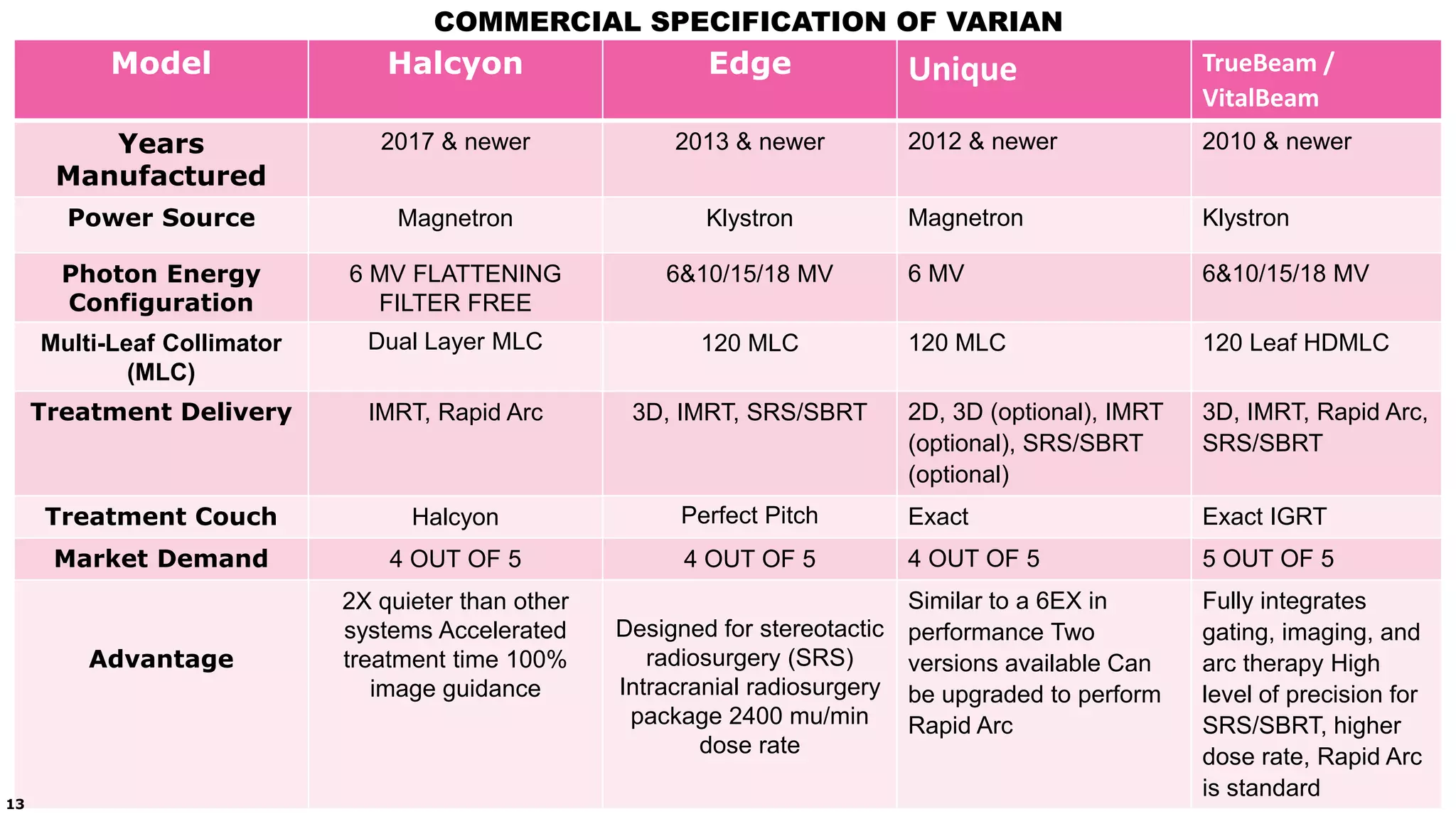 Linear Accelerator- Commercial Specification & Comparison | PPTX