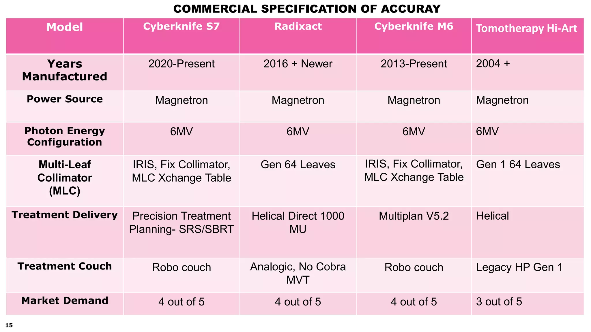 Linear Accelerator- Commercial Specification & Comparison | PPTX