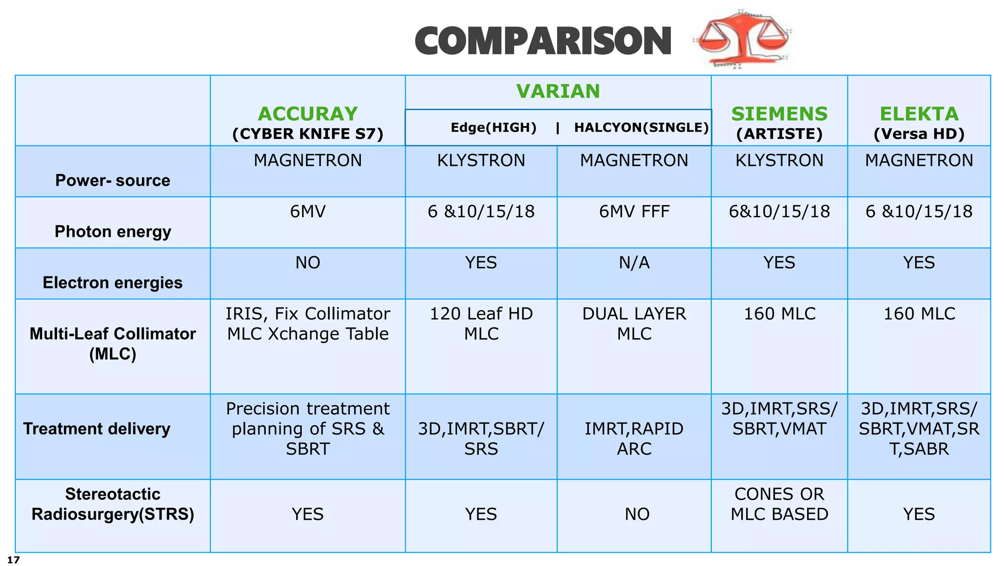 Linear Accelerator- Commercial Specification & Comparison | PPTX