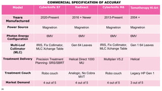 Linear Accelerator- Commercial Specification & Comparison | PPTX