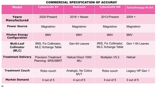 Linear Accelerator- Commercial Specification & Comparison | PPTX ...