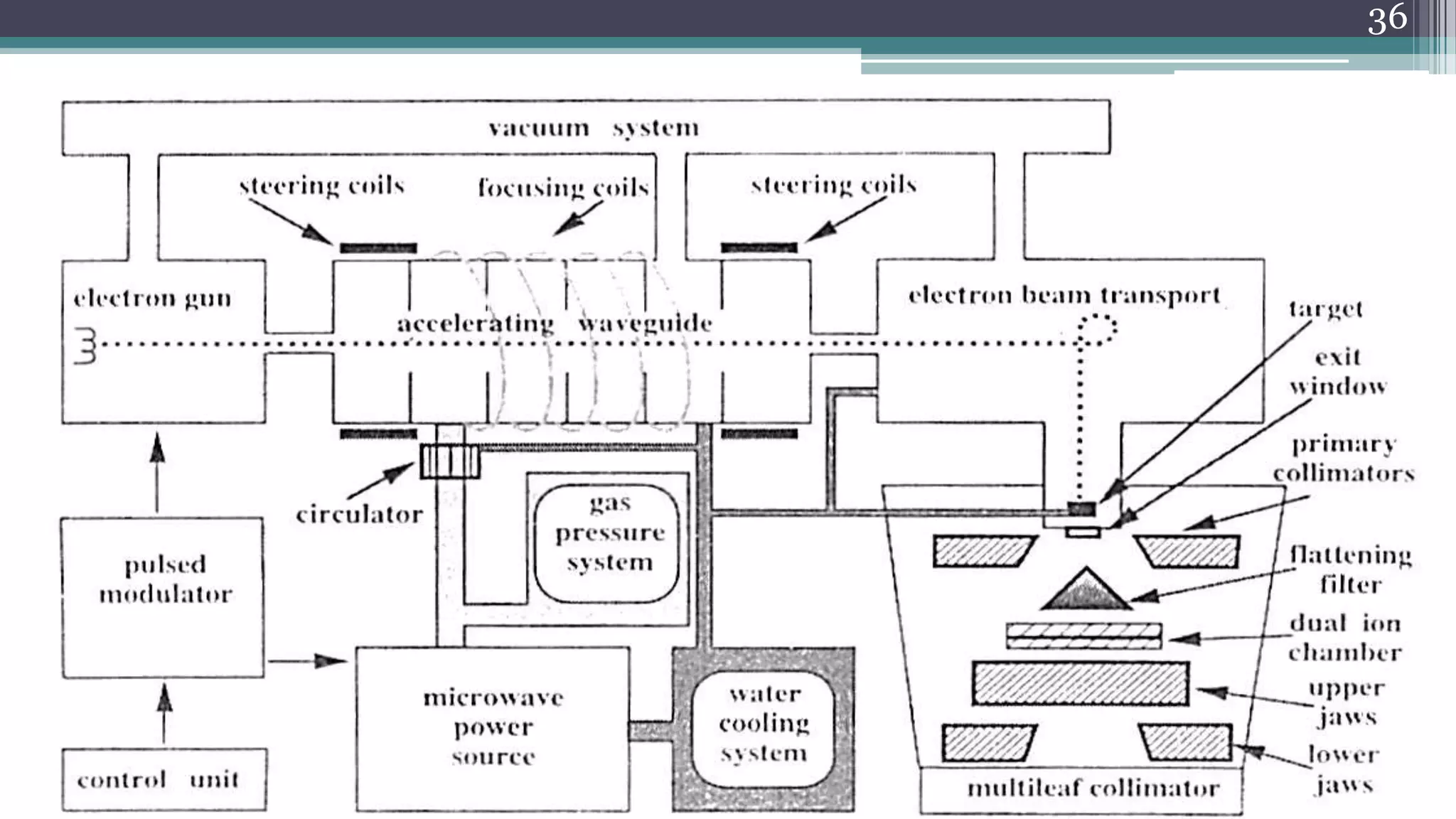 Physics and Operation of Linear Accelerator | PPTX