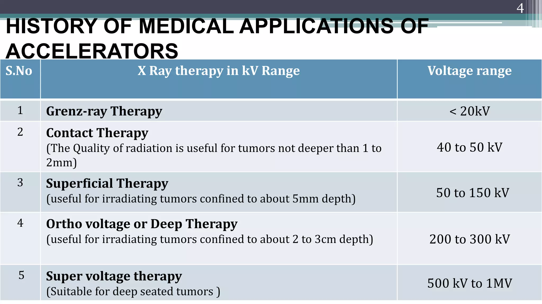 Physics and Operation of Linear Accelerator | PPTX