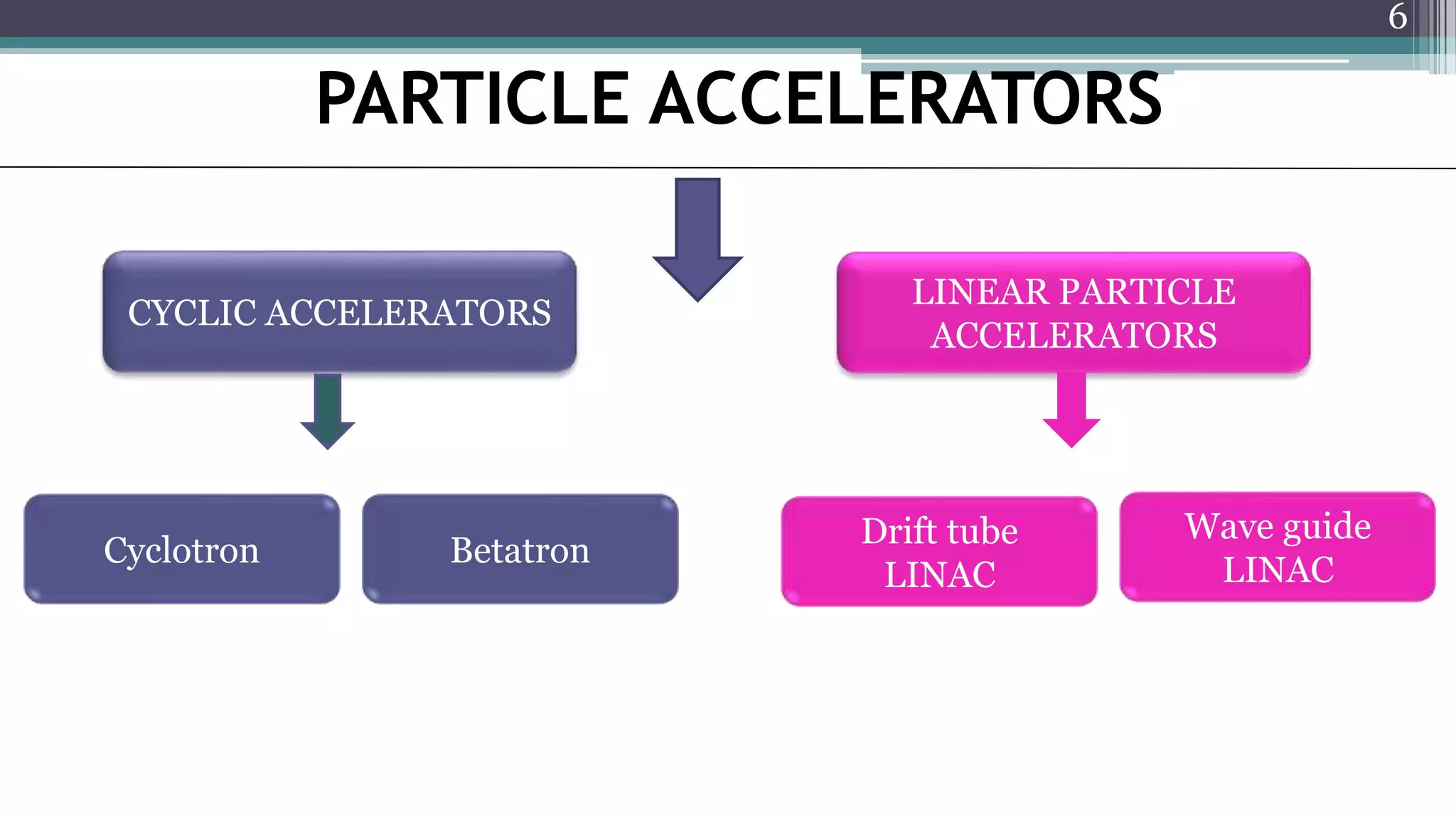 Physics and Operation of Linear Accelerator | PPTX