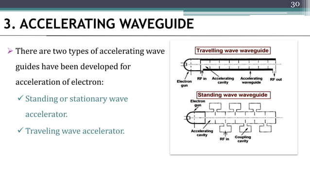 Physics and Operation of Linear Accelerator | PPTX