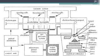 Physics and Operation of Linear Accelerator | PPTX