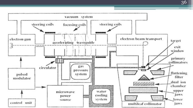 Physics And Operation Of Linear Accelerator