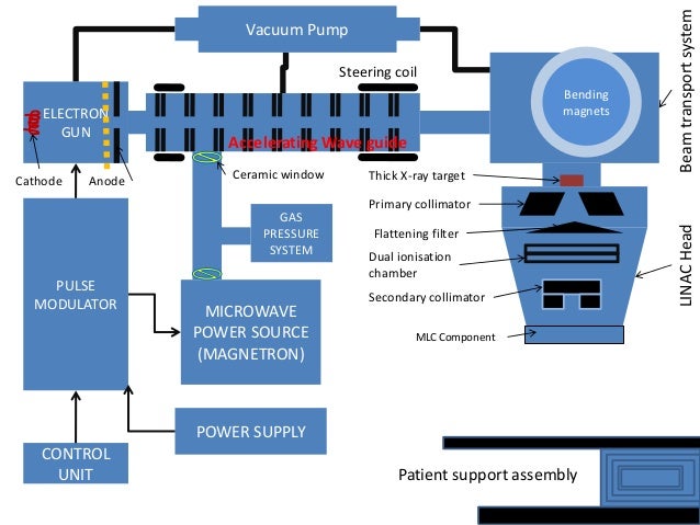 Linac presentation