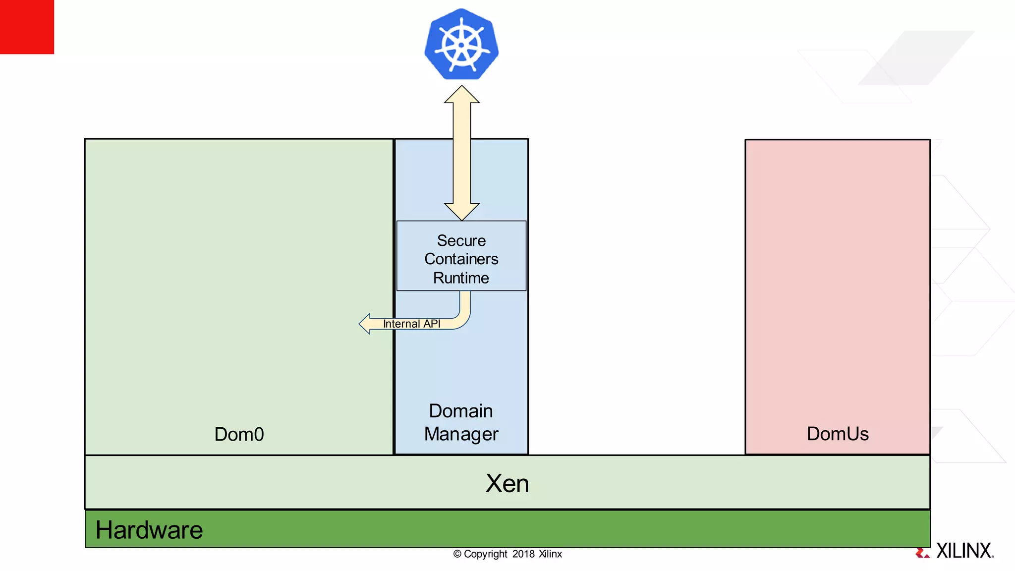 Xen On Arm For Embedded And Iot From Secure Containers To Dom0less