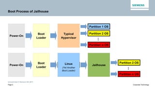 HKG18- 115 - Partitioning ARM Systems with the Jailhouse Hypervisor | PPT