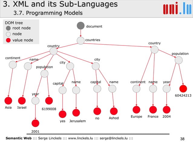 Semantic Web Xml And Sublanguages Ppt