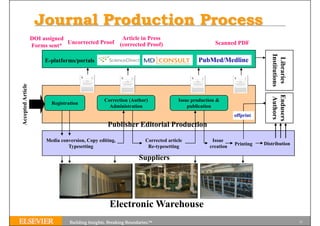 From manuscript to journal | PPT