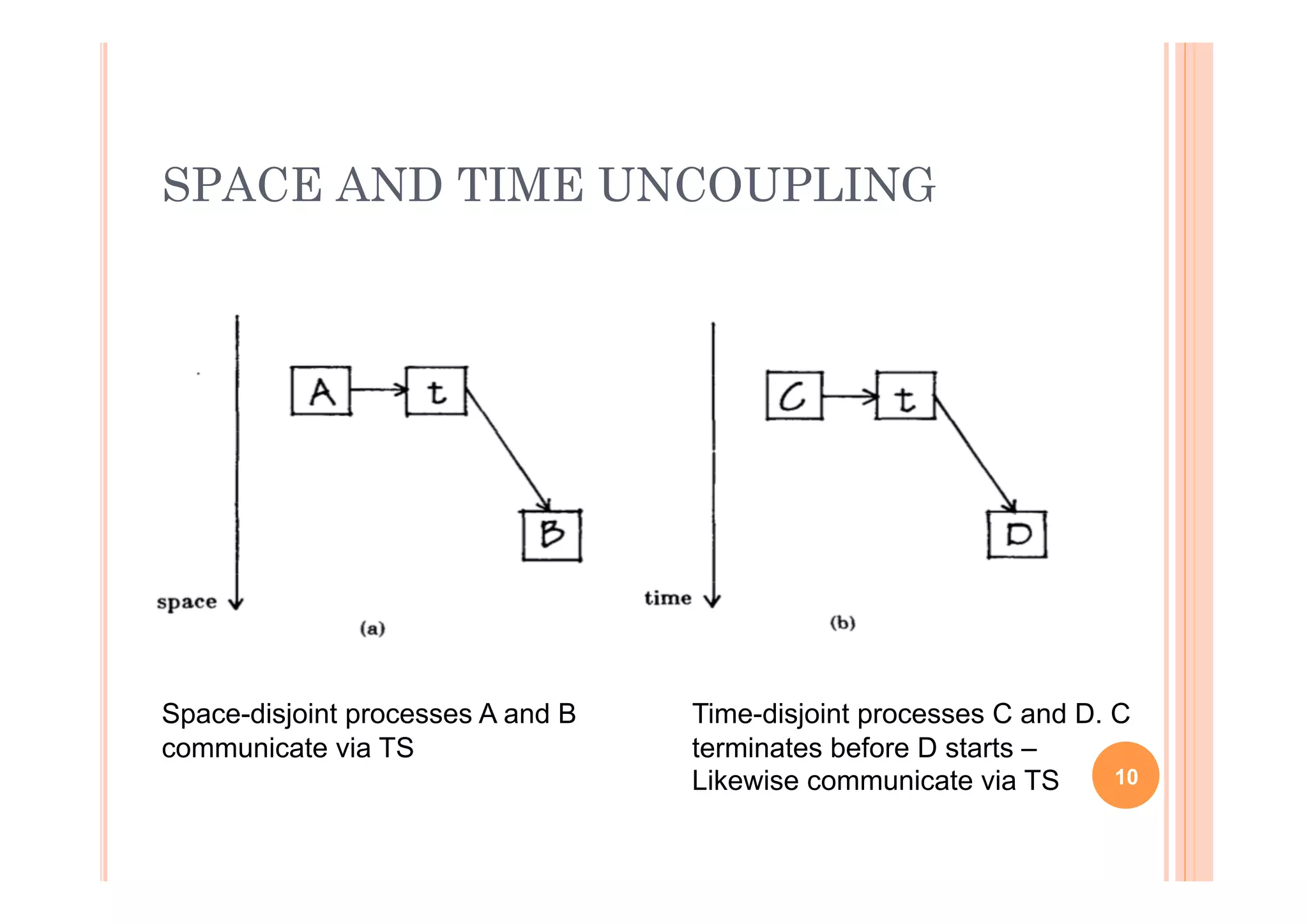 generative communication in Linda and tuplespace | PPT