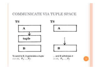 generative communication in Linda and tuplespace | PPT