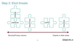 20171106 - Privacy Design Lab - LINDDUN | PDF