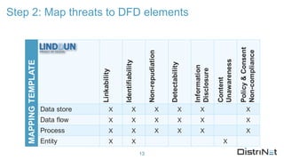 20171106 - Privacy Design Lab - LINDDUN | PDF