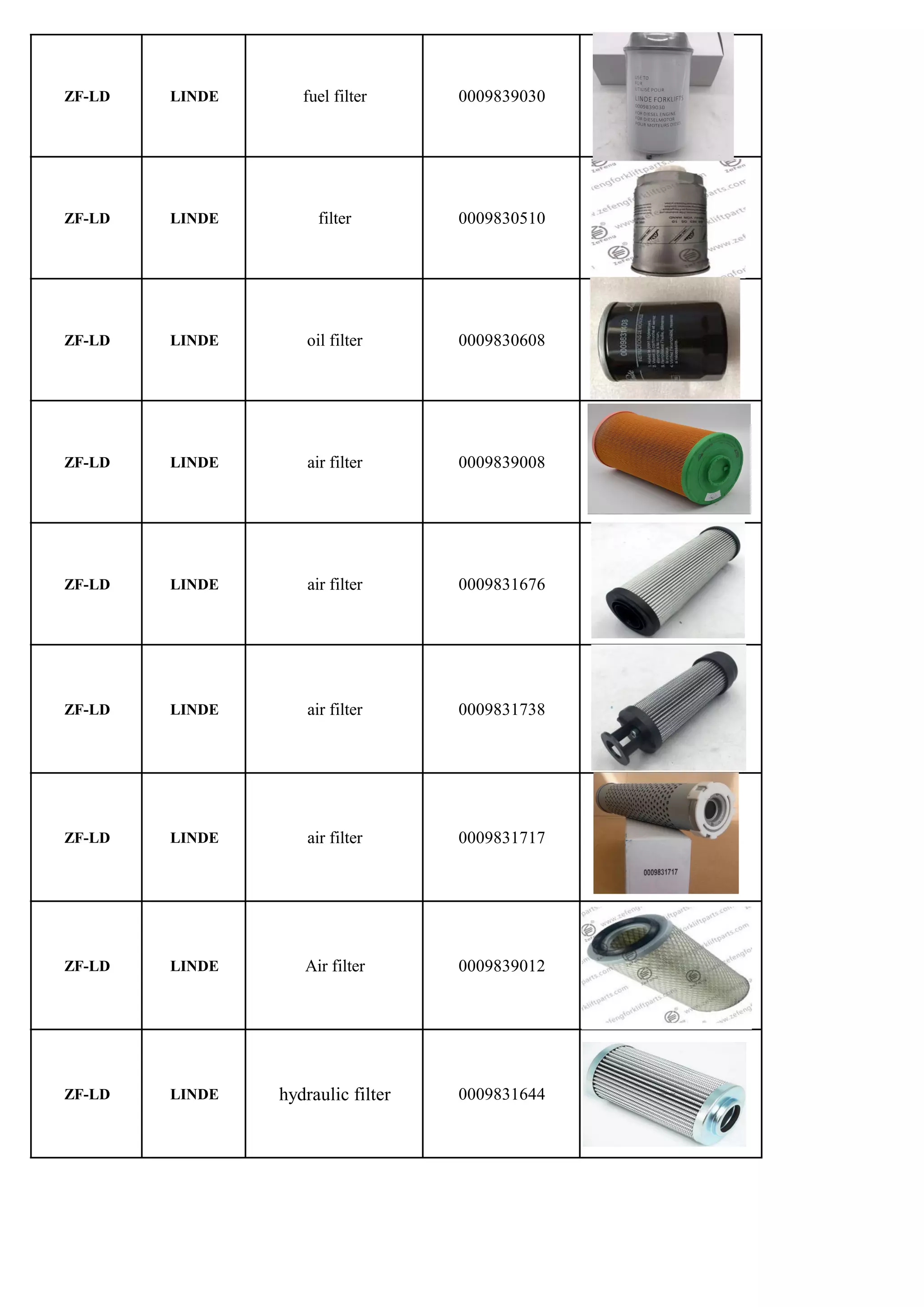 LINDE forklift pars list from ZEFENG.pdf