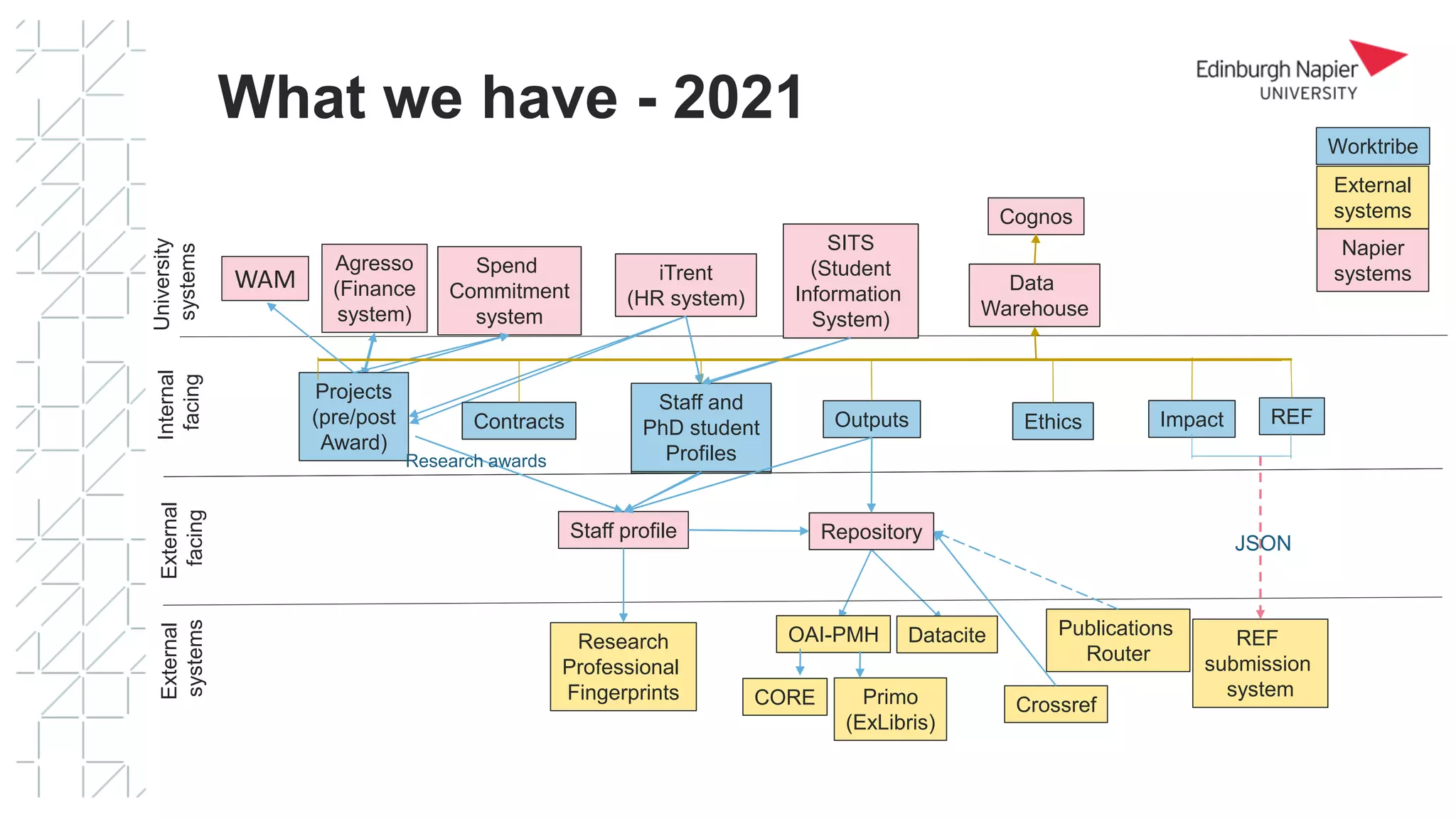 Integrated research management system at Edinburgh Napier University | PPT