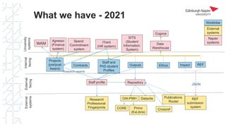 Integrated research management system at Edinburgh Napier University | PPT