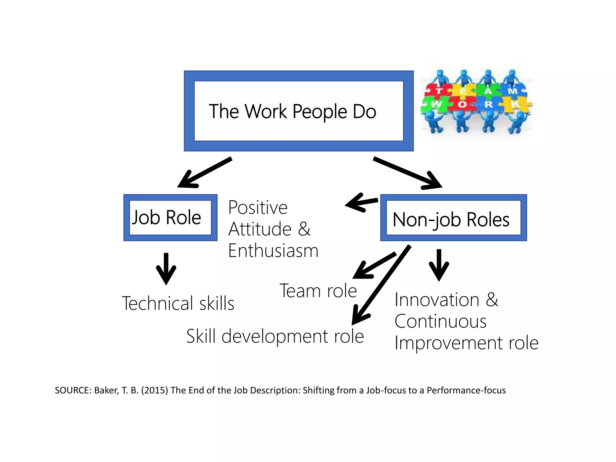 Five Conversations Framework | PPT