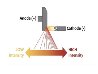 Line focus-principle-and-anode-heel-effect | PPTX