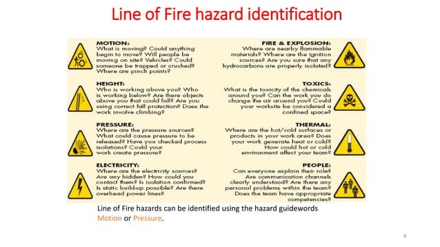 Line-of-Fire-Identify-Hazards-and-Assess-Risks .pptx | First Aid | Injuries