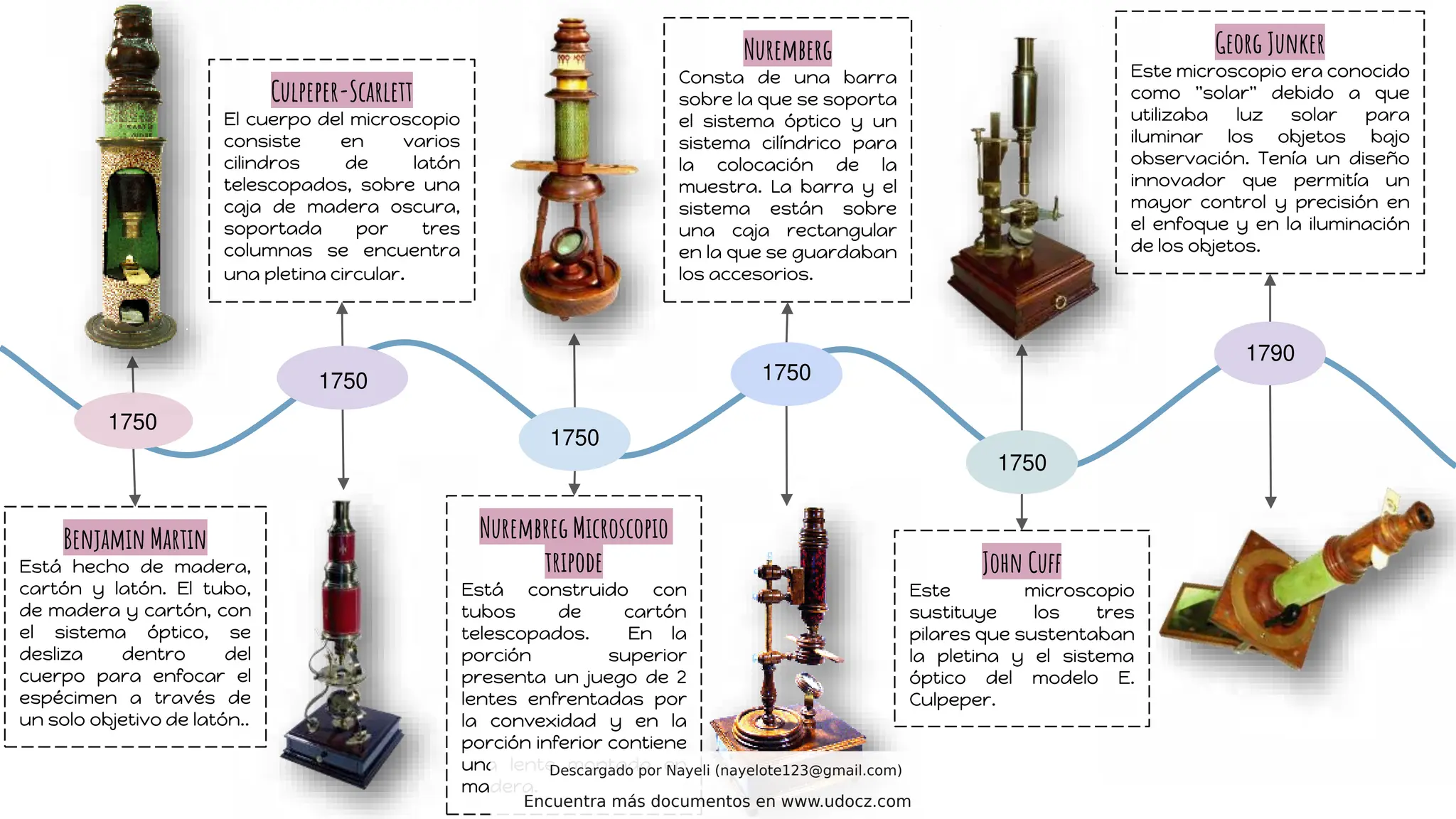 Línea Del Tiempo Del Microscopio Con Sus Años Y Imágenes De 710 2020 Pdf