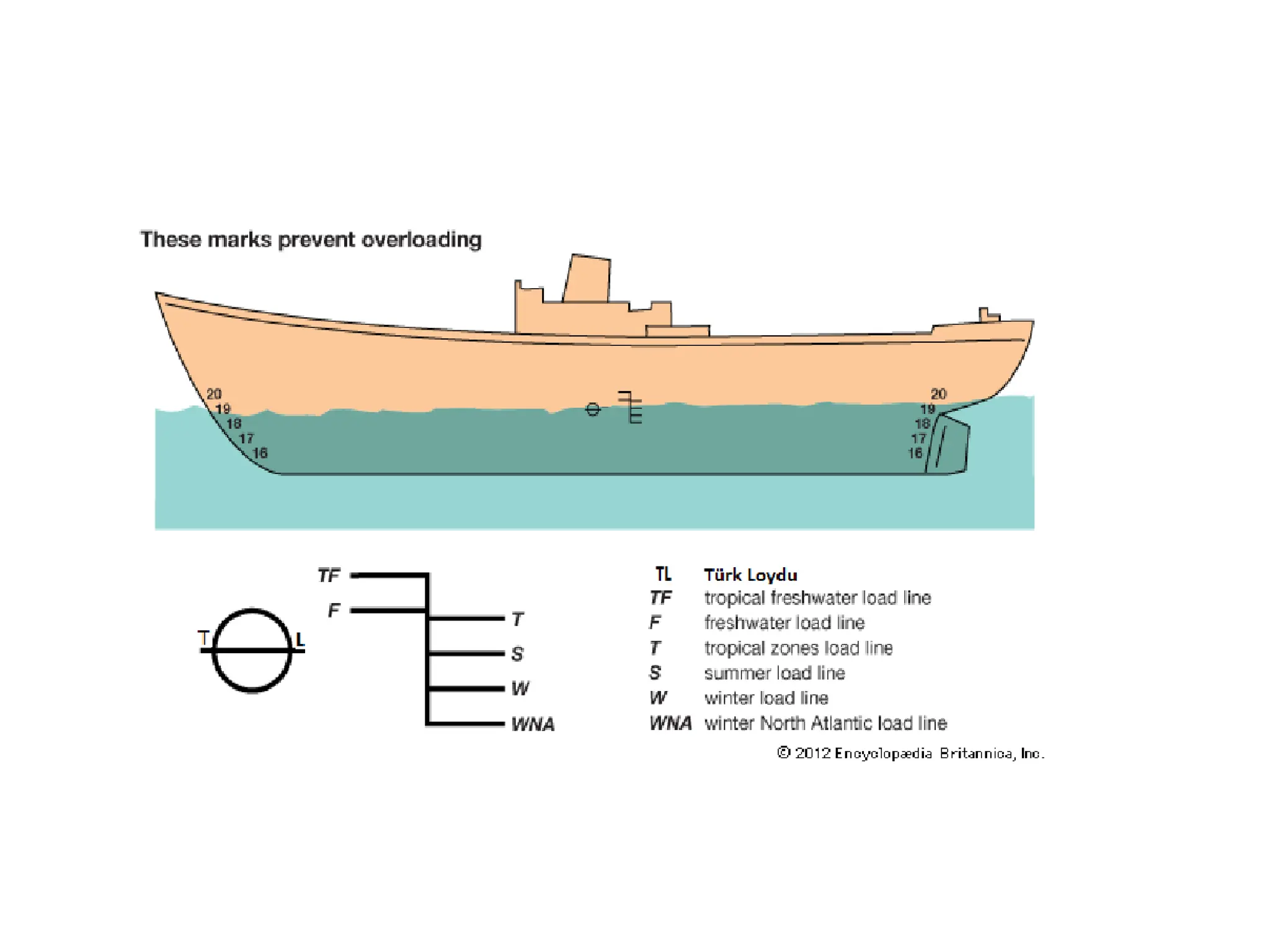 Linea de carga - Diseños de barcos ship desing | PPT