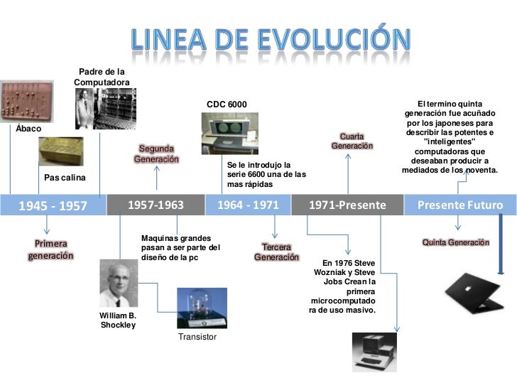 INFORMATICA 2: Linea del tiempo (computadoras)