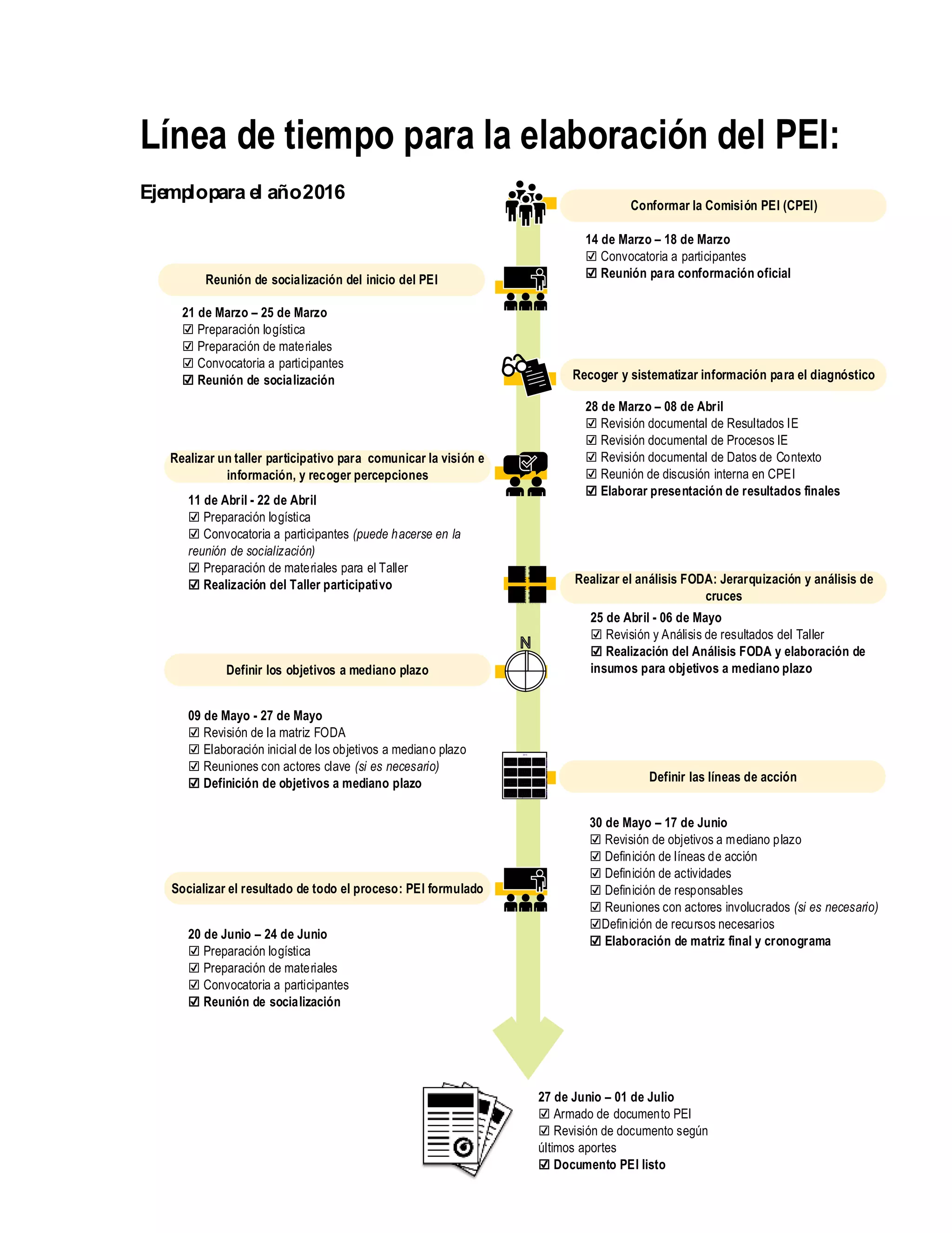 Linea del teimpo para la elaboración del pei | PDF