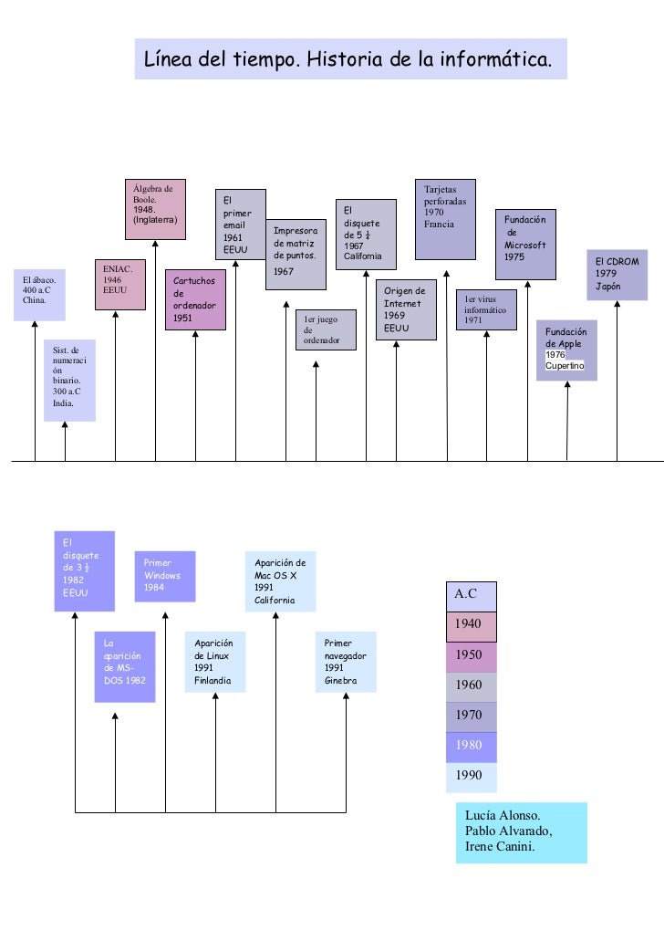 Linea Del Tiempo De Algebra Timeline Timetoast Timelines Images