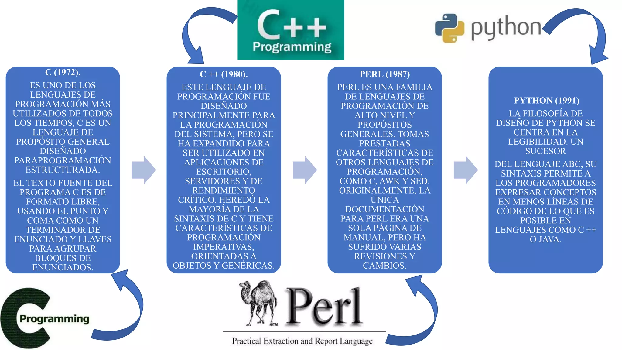 linea del tiempo.pptx | Programming Languages | Computing