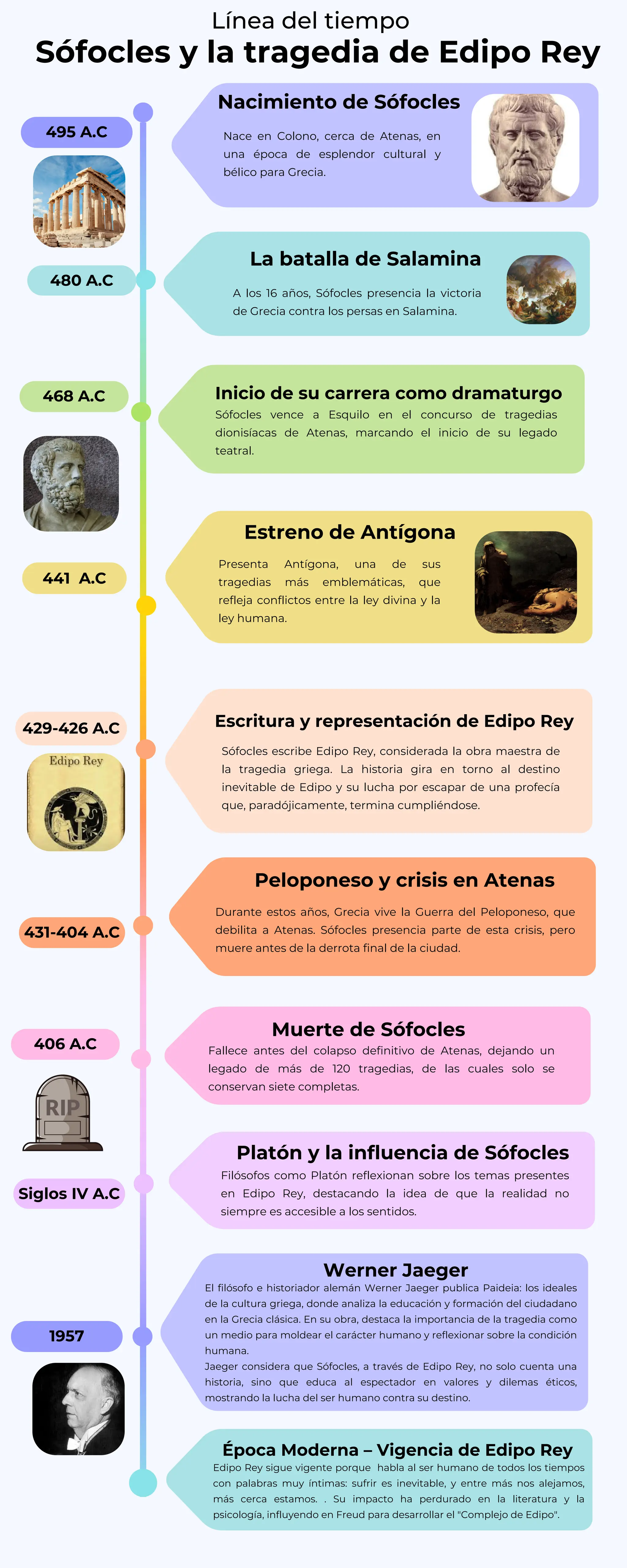 Sófocles y la tragedia de Edipo Rey-linea del tiempo | PDF