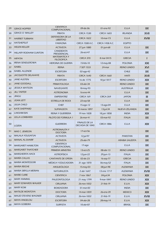 LINEA DEL TIEMPO 100 MUJERES EXTRAORDINARIAS.pdf