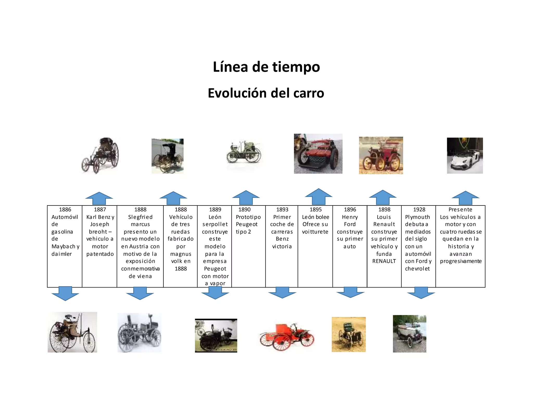 Linea del tiempo carro | DOCX
