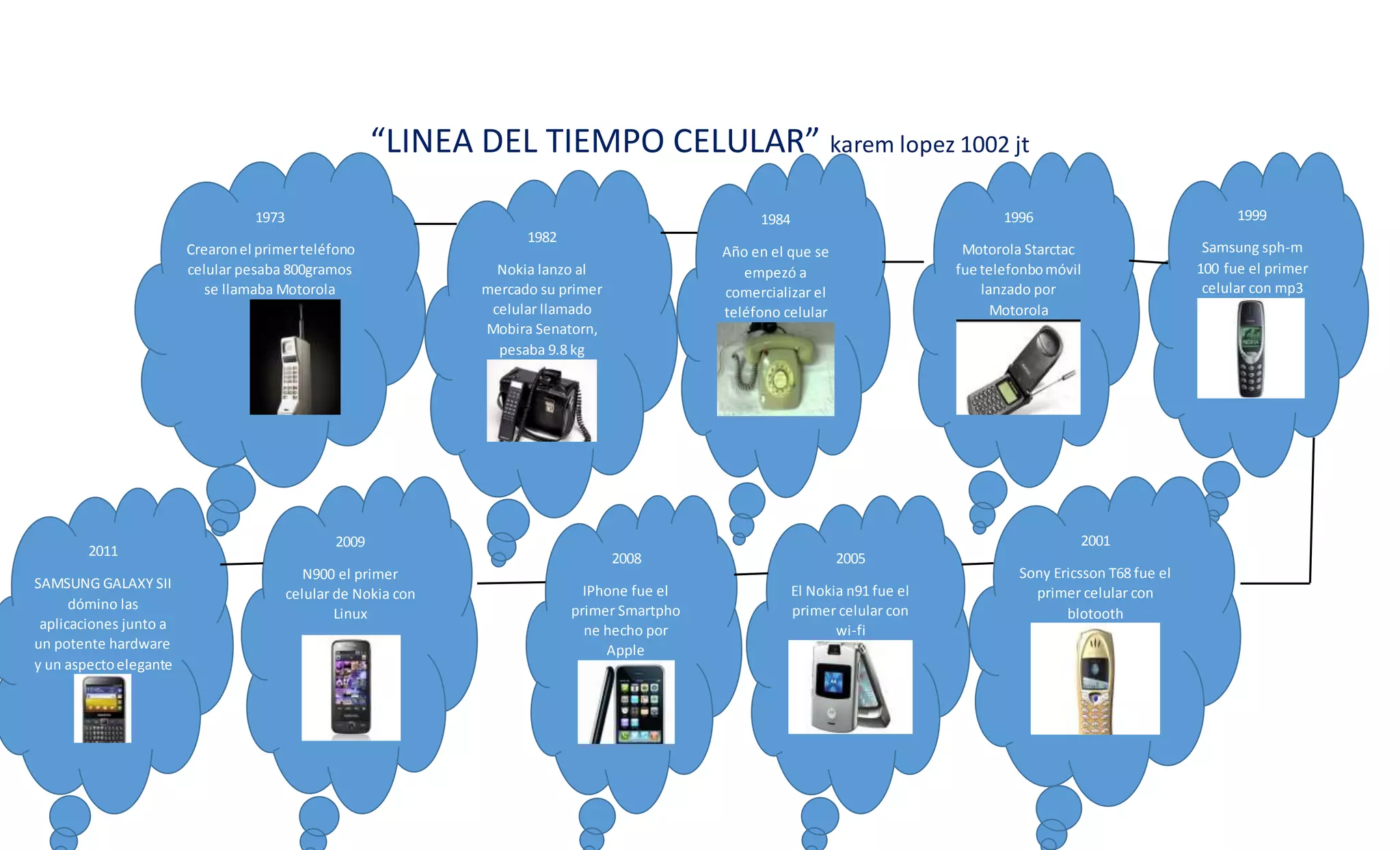 Línea Del Tiempo Del Celular: Evolución Hasta 2024 – IIOMI