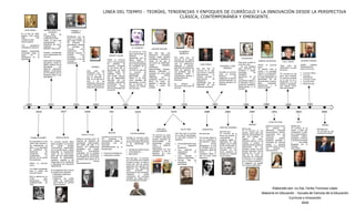 Linea del tiempo Currículo | PDF