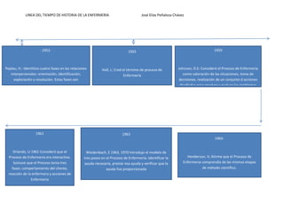 Línea del tiempo proceso atención enfermero (PAE) | PDF