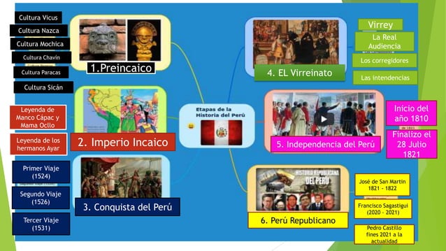 LINEA DEL TIEMPO DEL PROCESO HISTORICO DEL PERU.pptx