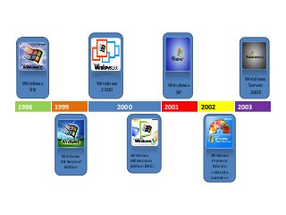 Linea del tiempo de microsoft