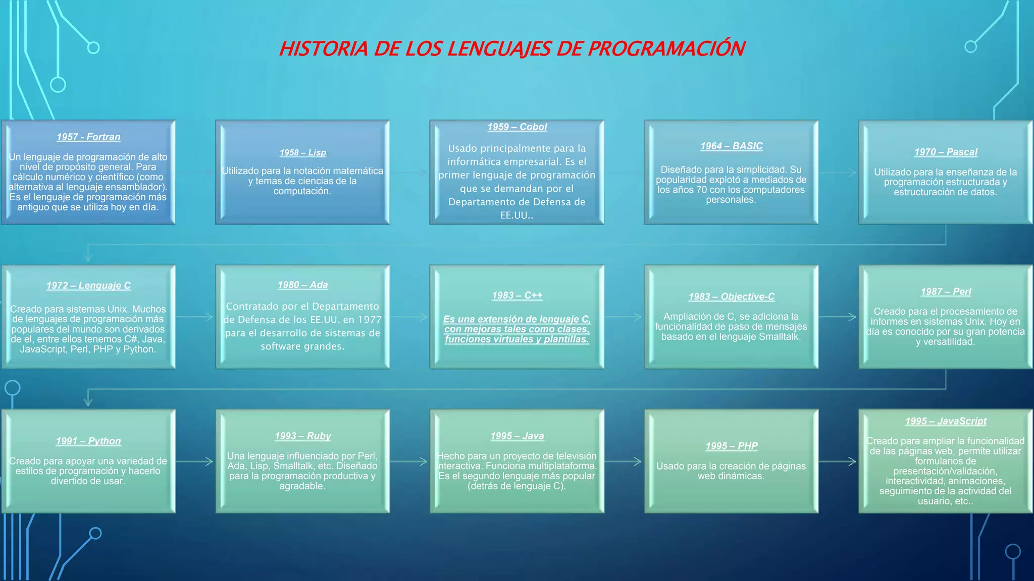 Linea Del Tiempo De Programación | PPTX | Web Development | Internet