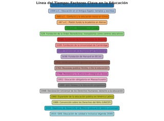 Linea_del_tiempo_educacion y avances más | PDF