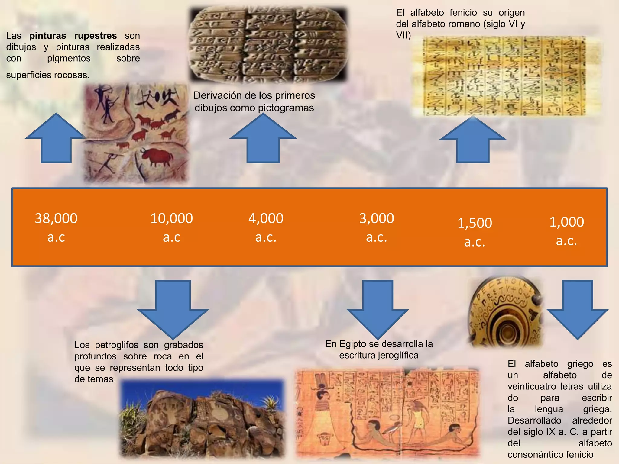 Linea del tiempo escritura. | PPTX